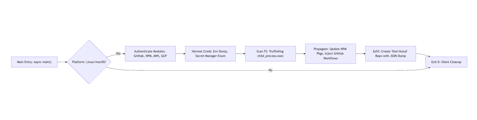 Shai-Hulud: Self-Replicating Worm Compromises 500+ NPM Packages - StepSecurity